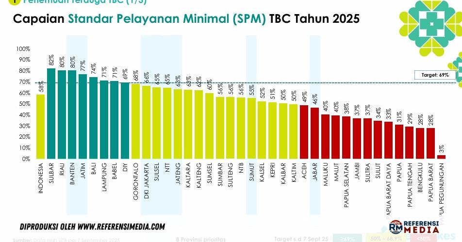 Sulawesi Barat Torehkan Capaian Terbaik Nasional dalam Penanggulangan ...